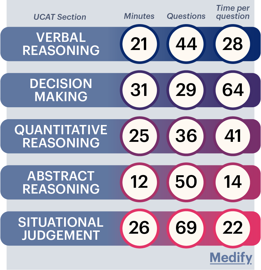 ucat-timings-how-to-tackle-the-hardest-part-of-the-exam-blog-medify-uk